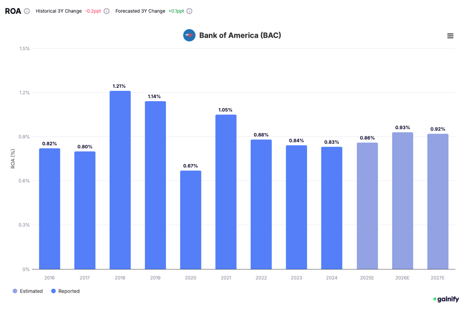 How to Calculate Return on Assets (ROA) - Gainify.io